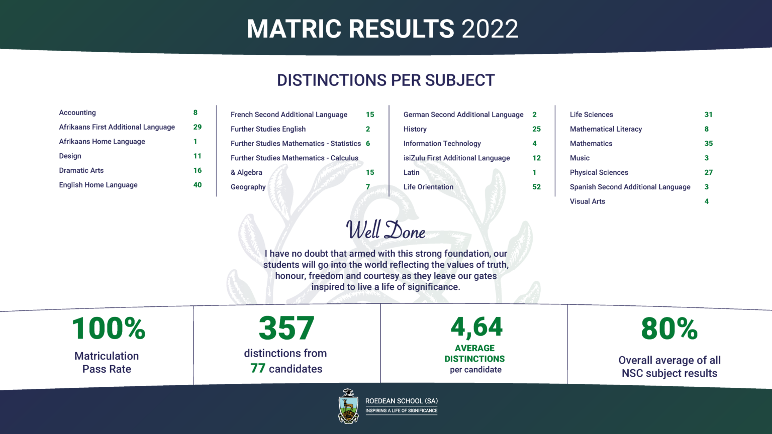 Matric Results 2024 - Roedean School (SA)