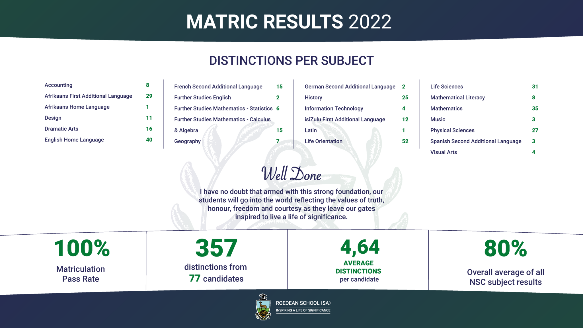 Matric Results 2024 - Roedean School (SA)