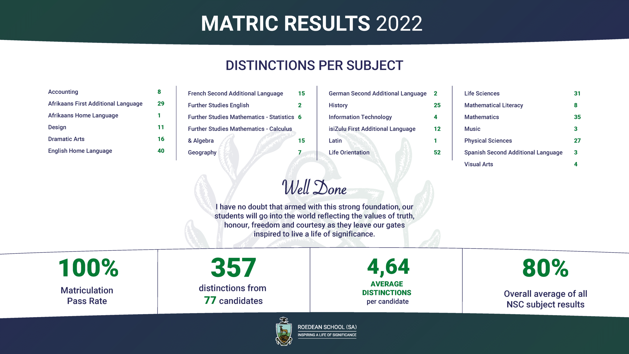 Matric Results Archives - Roedean School (SA) Matric Results Archives - Roedean School (SA)